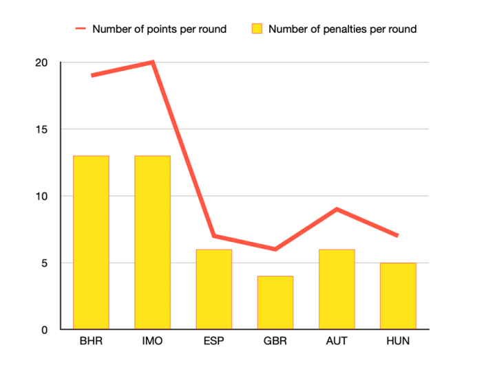 Penalty points: a look at how the FIA F3 grid fares in 2022 – Feeder Series